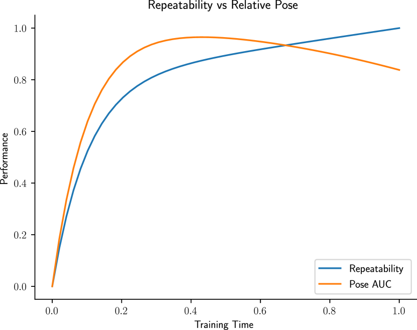 [2404.08928] DeDoDe v2: Analyzing and Improving the DeDoDe Keypoint Detector