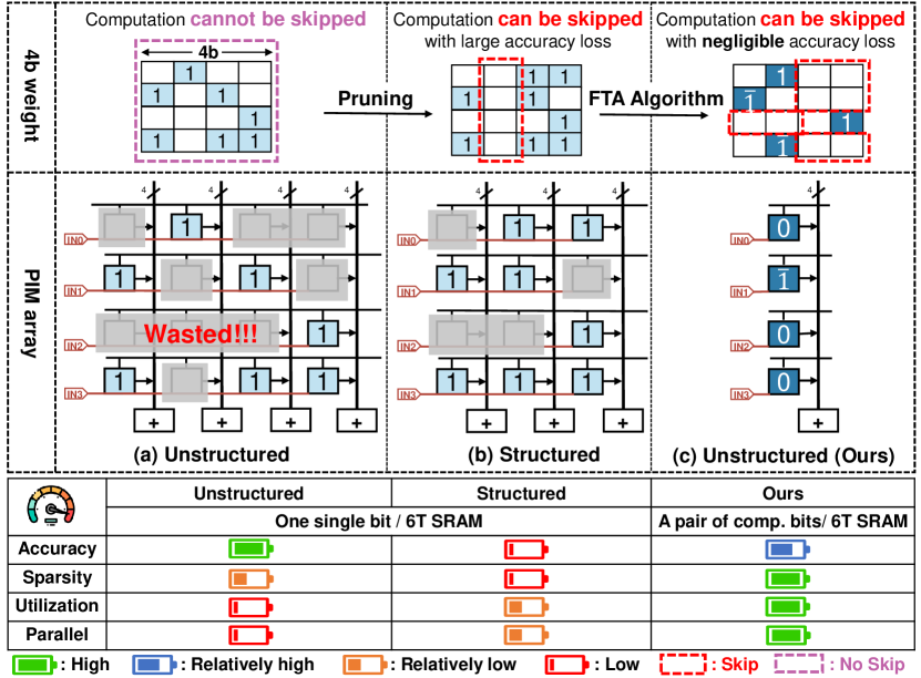 [2404.09497] Towards Efficient SRAM-PIM Architecture Design by Exploiting Unstructured Bit-Level ...