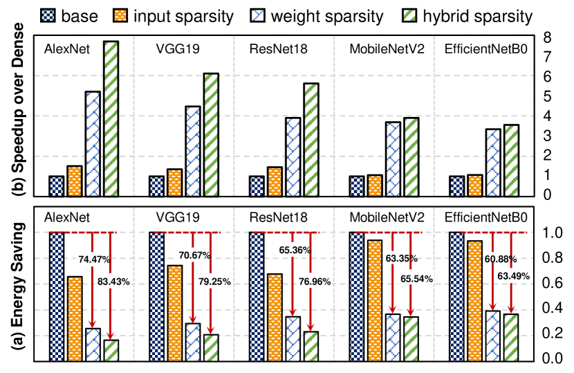 [2404.09497] Towards Efficient SRAM-PIM Architecture Design by Exploiting Unstructured Bit-Level ...