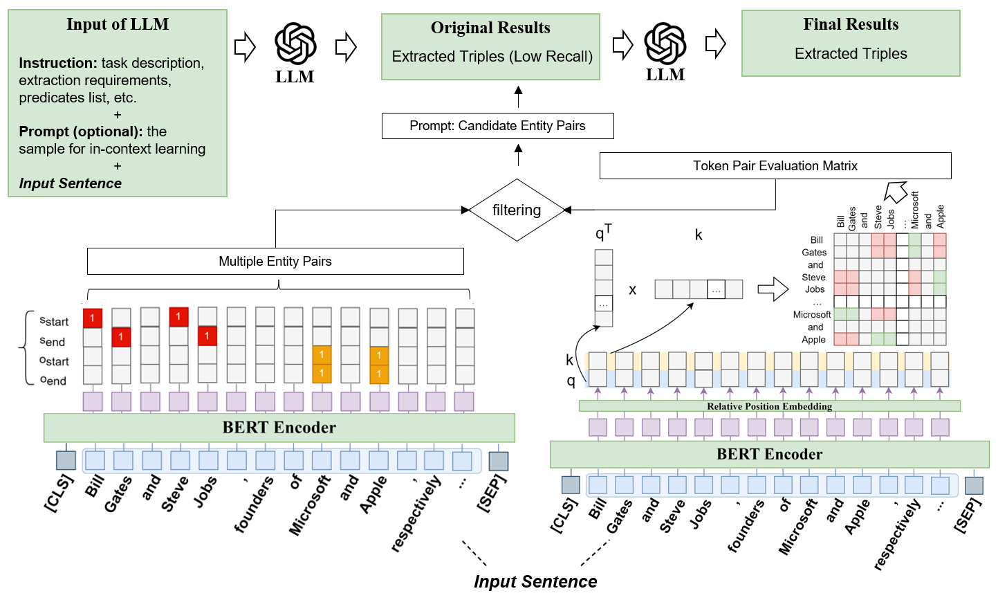 [2404.09593] Improving Recall of Large Language Models: A Model Collaboration Approach for ...