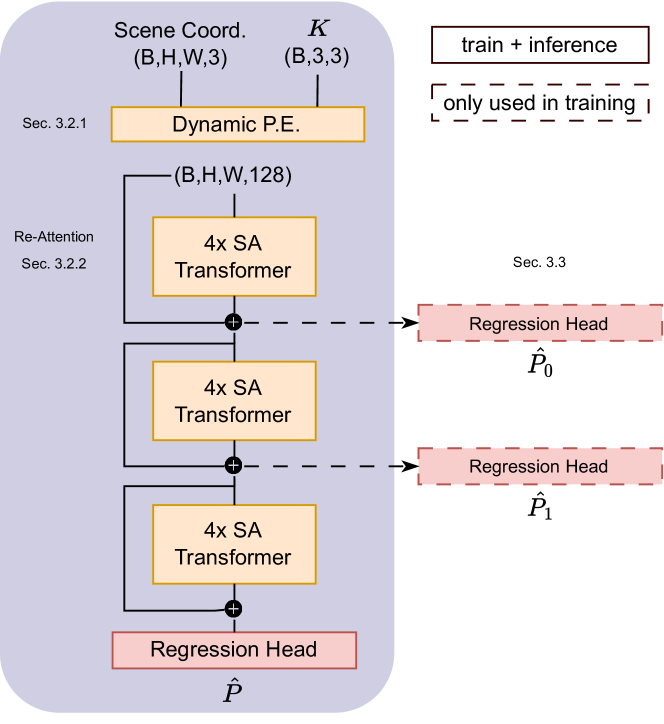 [2404.09884] Map-Relative Pose Regression for Visual Re-Localization