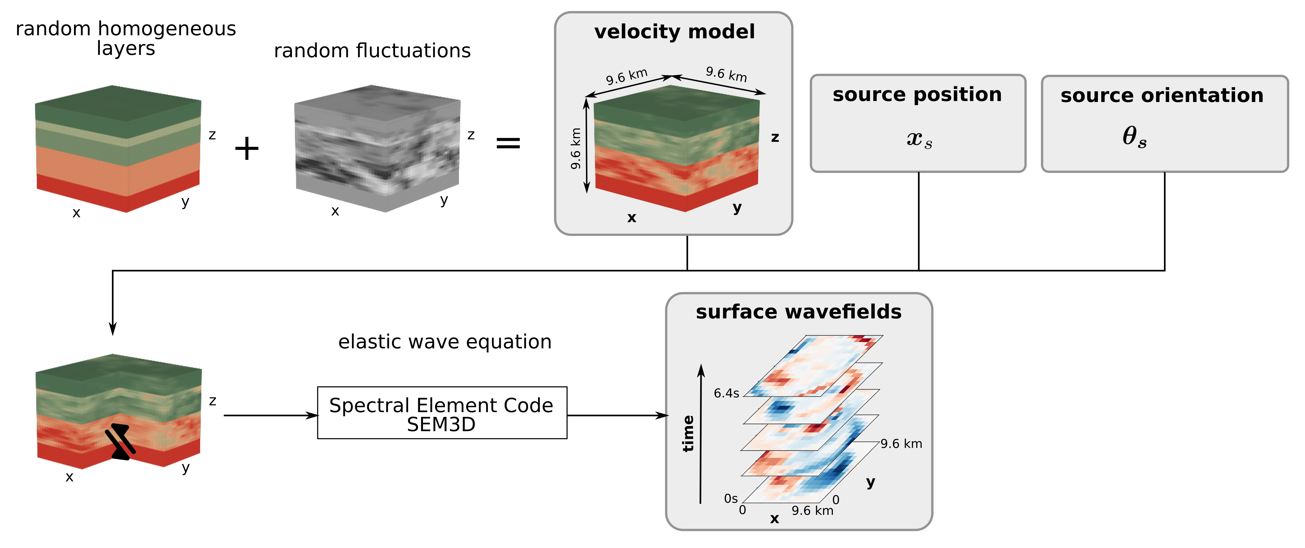 [2404.10115] Multiple-Input Fourier Neural Operator (MIFNO) for source-dependent 3D elastodynamics