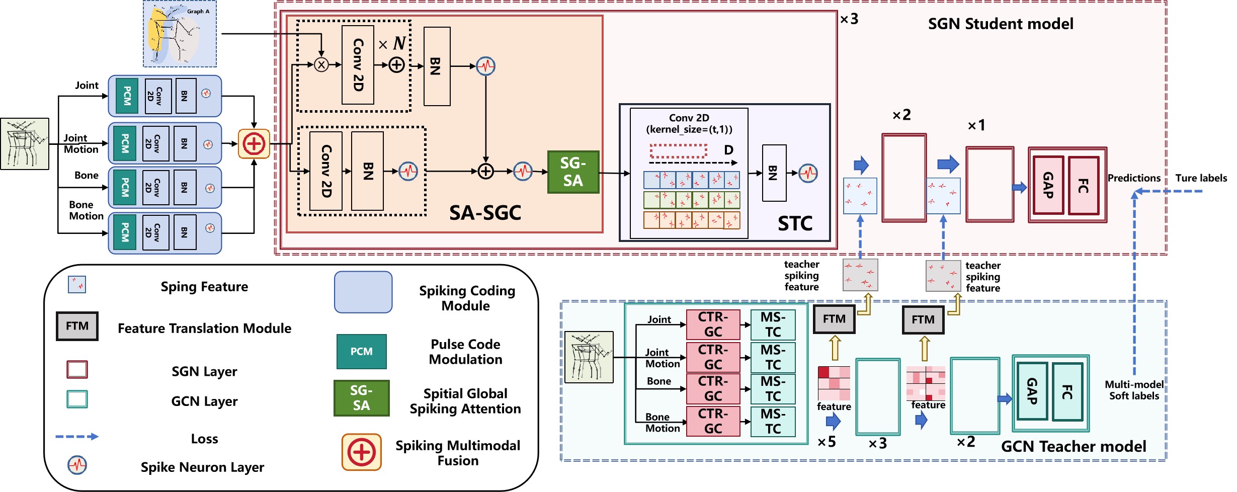 [2404.10210] MK-SGN: A Spiking Graph Convolutional Network with ...