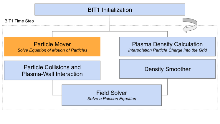 [2404.10270] Optimizing BIT1, a Particle-in-Cell Monte Carlo Code, with OpenMP/OpenACC and GPU ...