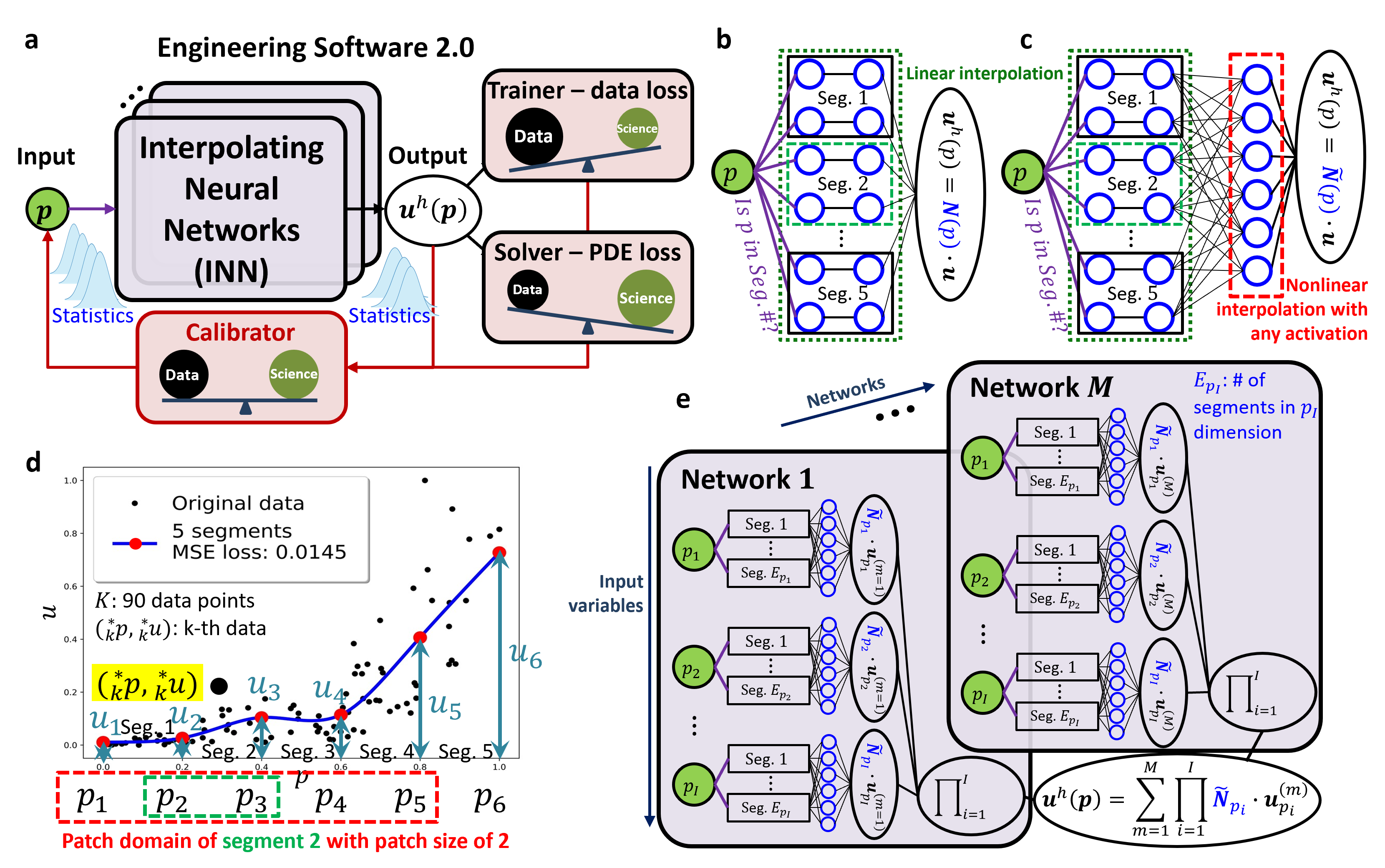 [2404.10296] Engineering Software 2.0 by Interpolating Neural Networks: Unifying Training ...