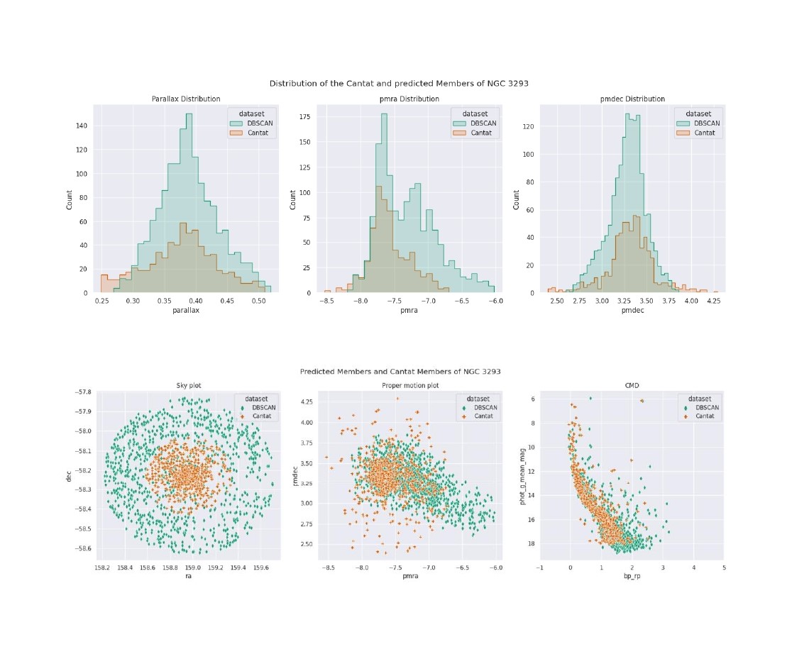 [2404.10477] Membership determination in open clusters using the DBSCAN ...