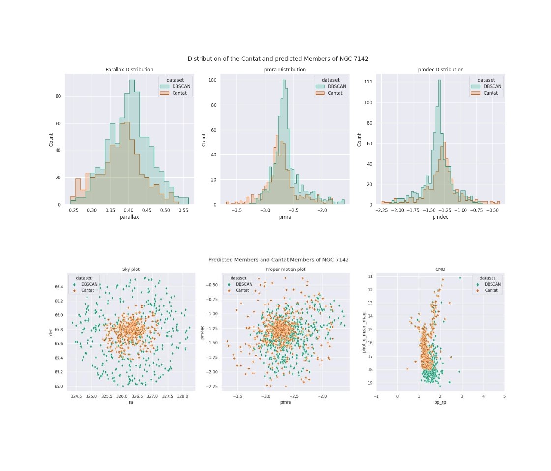 [2404.10477] Membership determination in open clusters using the DBSCAN Clustering Algorithm