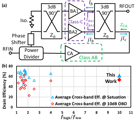 [2404.10558] Decade-Bandwidth RF-Input Pseudo-Doherty Load Modulated Balanced Amplifier using ...