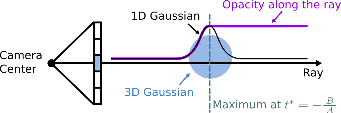 [2404.10772] Gaussian Opacity Fields: Efficient and Compact Surface Reconstruction in Unbounded ...