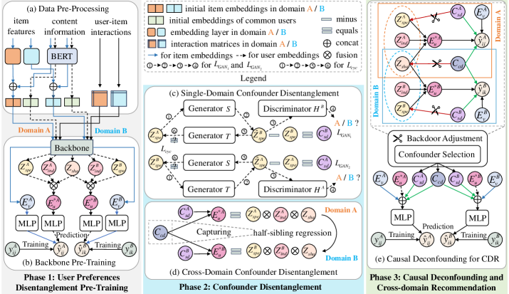 [2404.11180] Causal Deconfounding via Confounder Disentanglement for ...