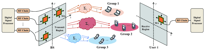 [2404.11881] Joint Transmitter and Receiver Design for Movable Antenna ...
