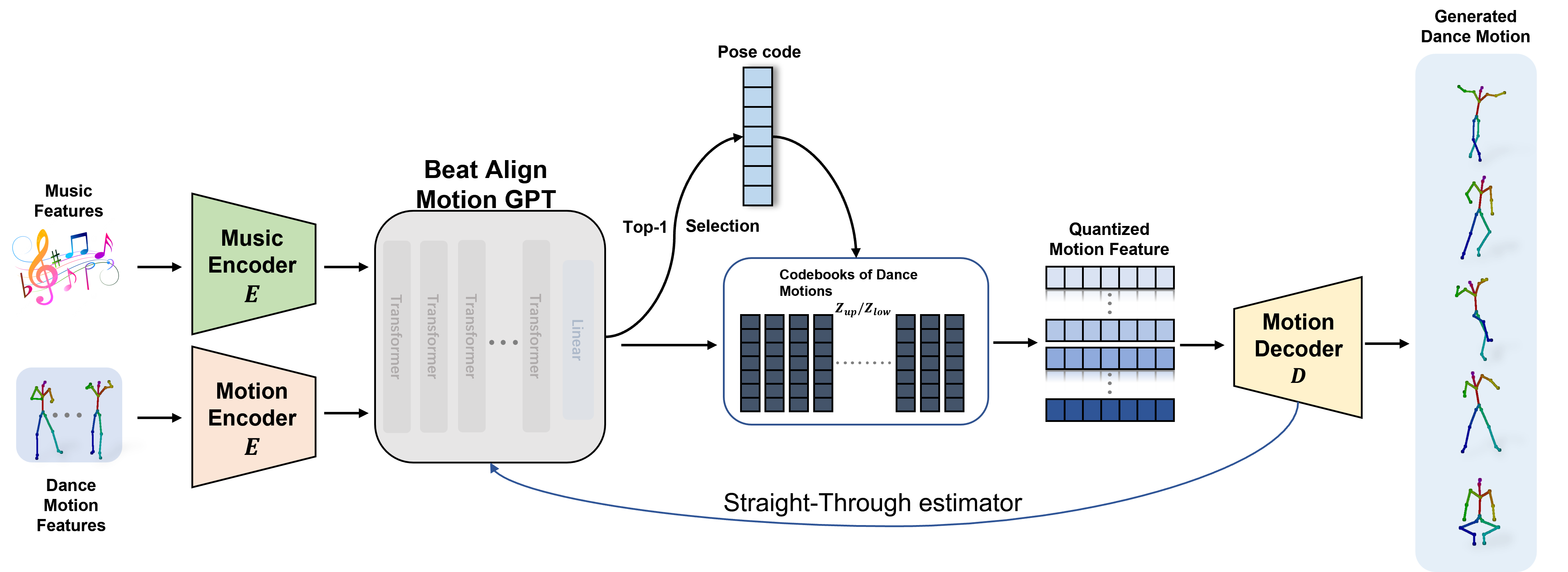 [2404.12062] MIDGET: Music Conditioned 3D Dance Generation