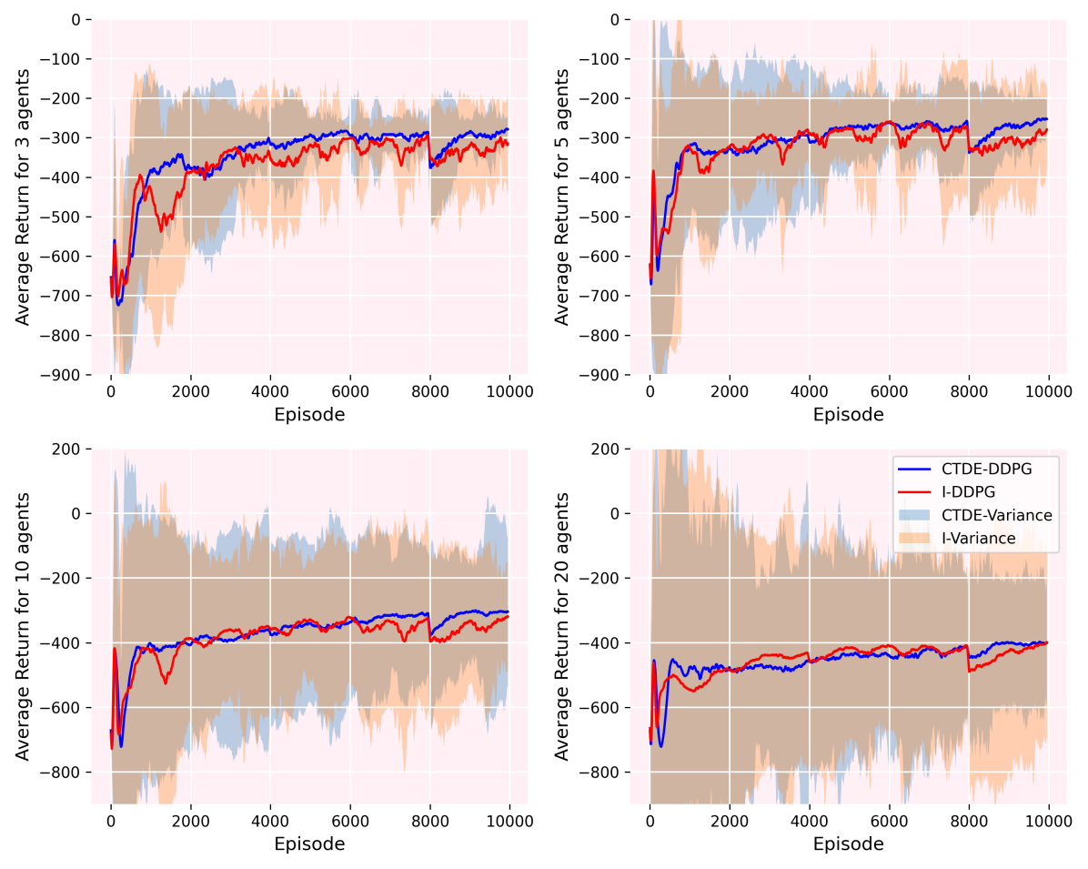 [2404.12520] Centralized vs. Decentralized Multi-Agent Reinforcement Learning for Enhanced ...