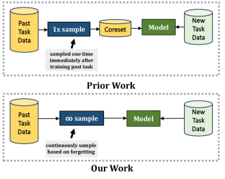 [2404.12526] Adaptive Memory Replay for Continual Learning