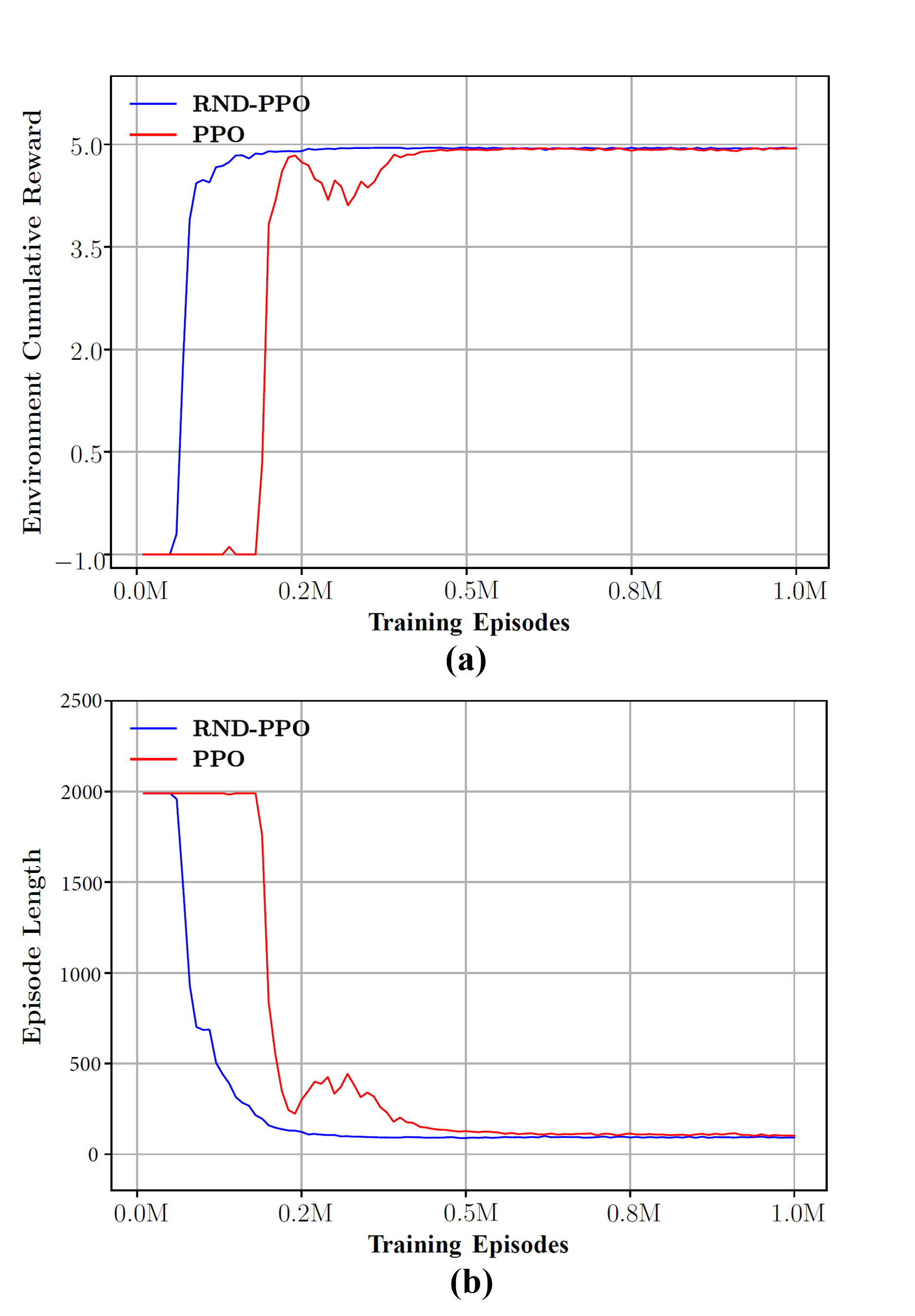 [2404.12594] Random Network Distillation Based Deep Reinforcement ...