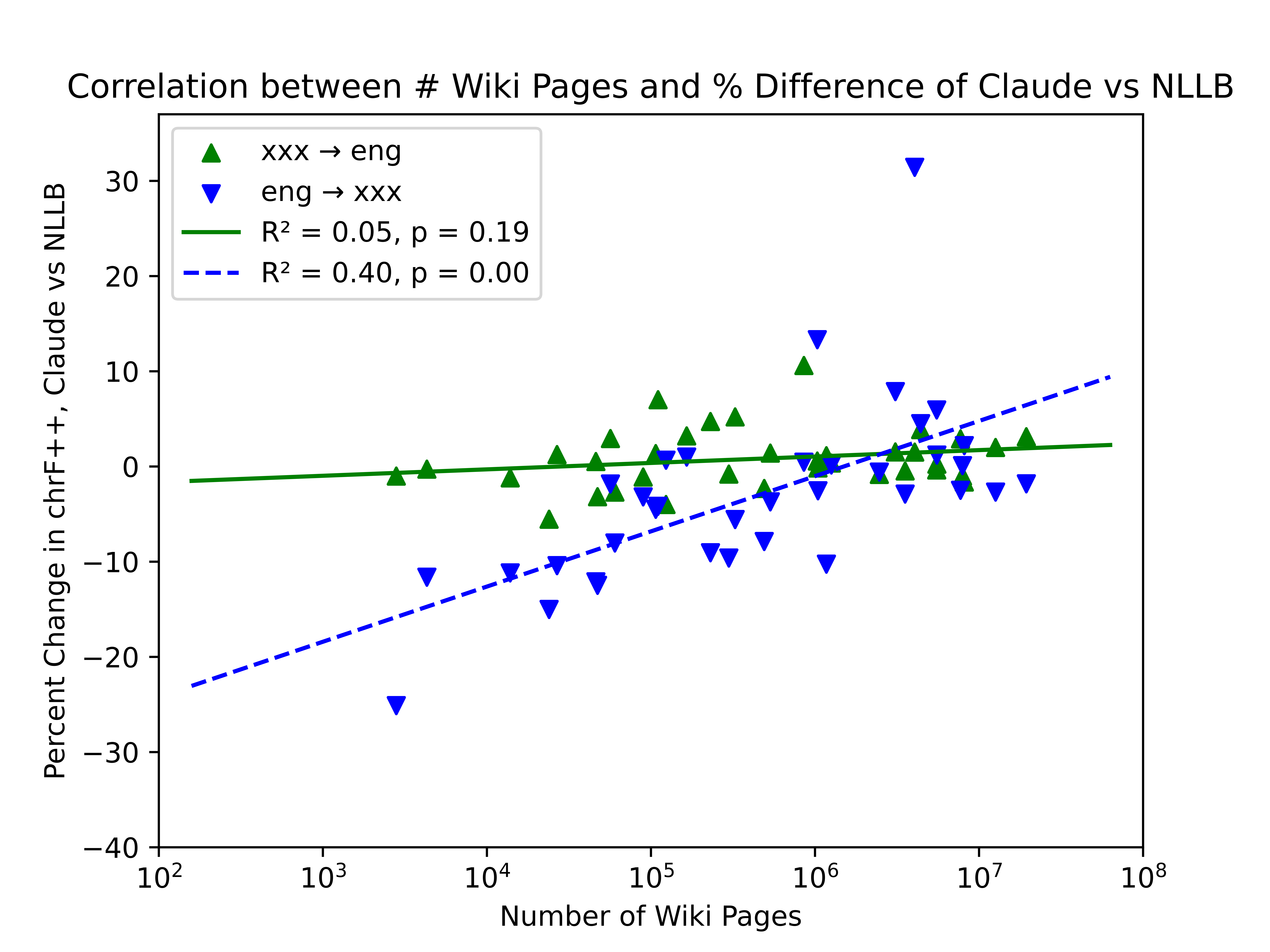 [2404.13813] From LLM to NMT: Advancing Low-Resource Machine ...