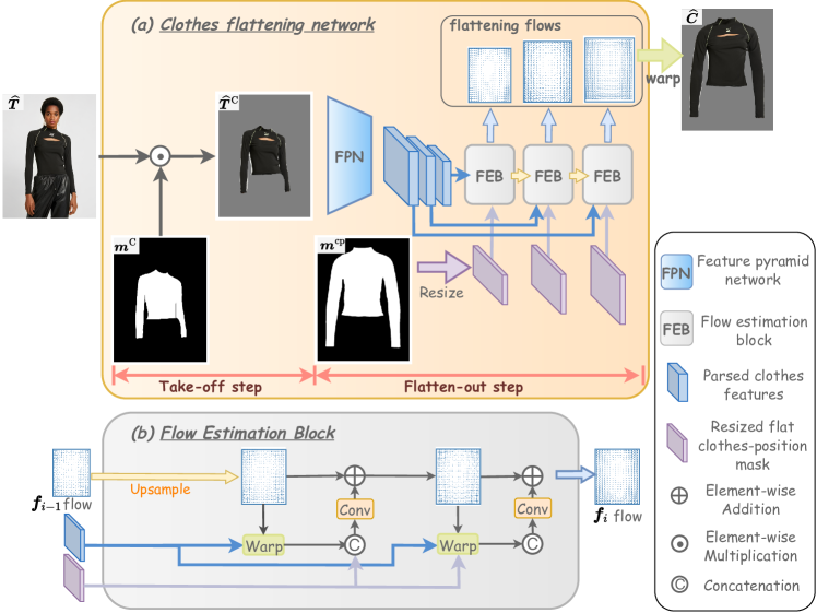 [2404.14162] FLDM-VTON\xspace: Faithful Latent Diffusion Model for ...