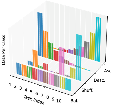 [2404.14721] Dynamically Anchored Prompting for Task-Imbalanced Continual Learning