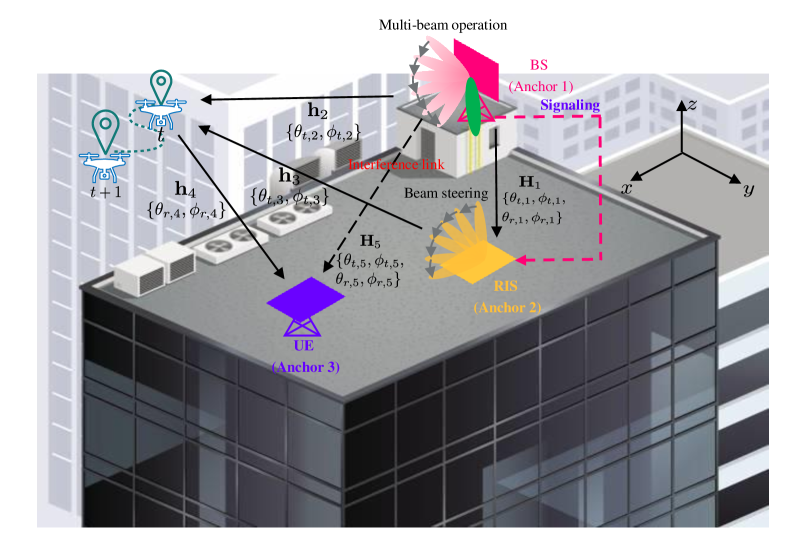 [2404.14879] Device-Free 3D Drone Localization in RIS-Assisted mmWave ...