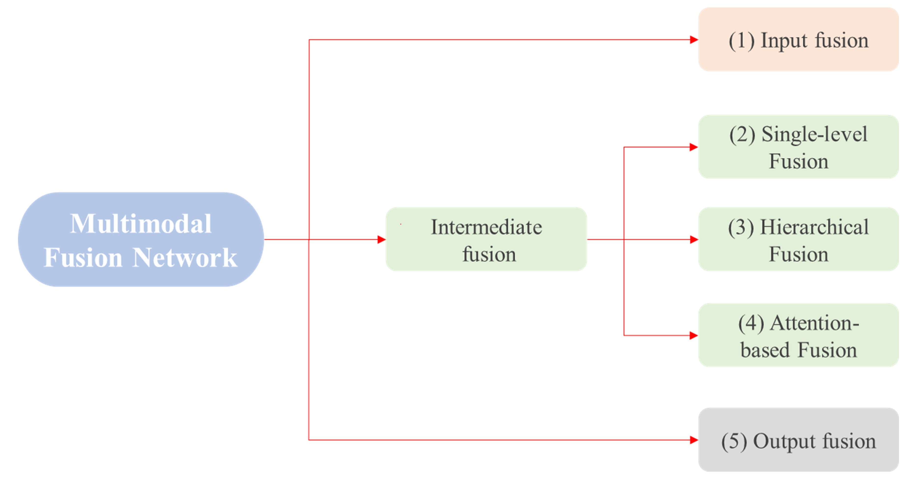 [2404.15022] A review of deep learning-based information fusion ...