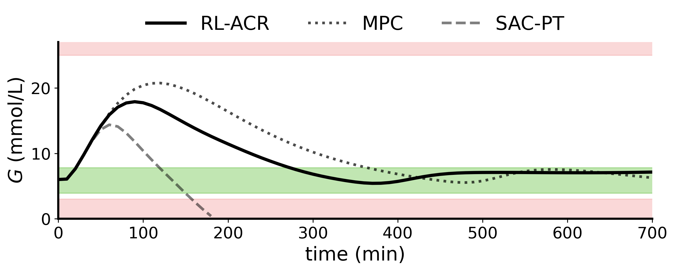 [2404.15199] Reinforcement Learning with Adaptive Control Regularization for Safe Control of ...