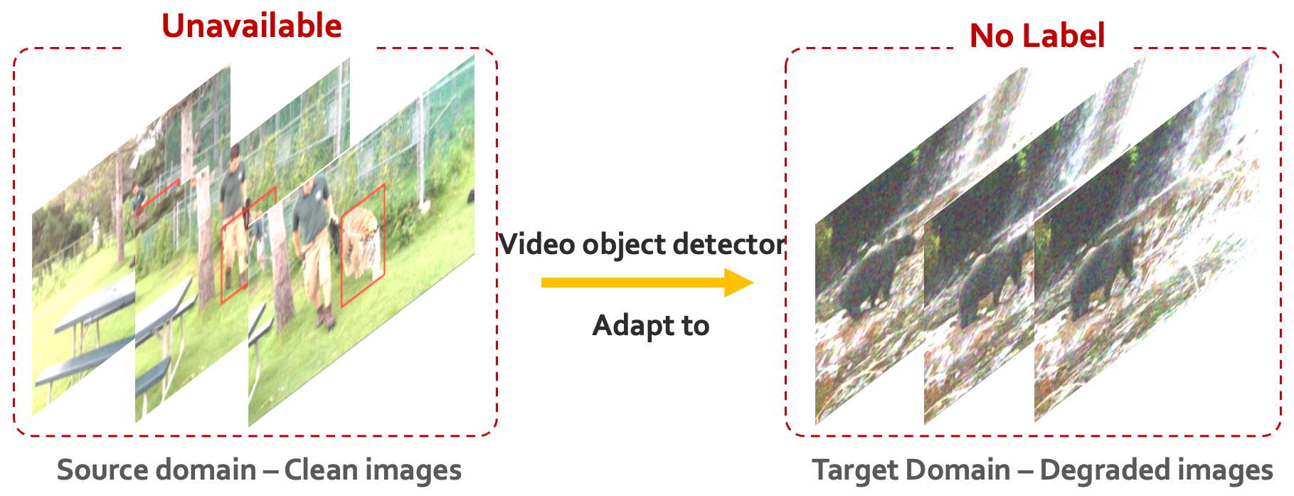 [2404 15252] Source Free Domain Adaptation For Video Object Detection Under Adverse Image Conditions