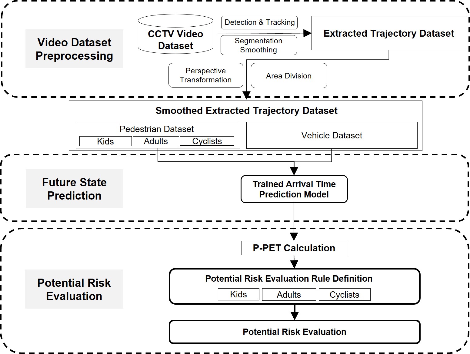 [2404.15635] A Real-time Evaluation Framework for Pedestrian’s Potential Risk at Non-Signalized ...