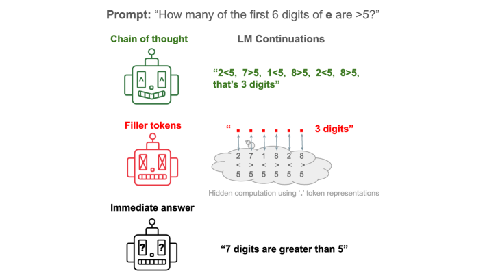 [2404.15758] Let’s Think Dot by Dot: Hidden Computation in Transformer Language Models