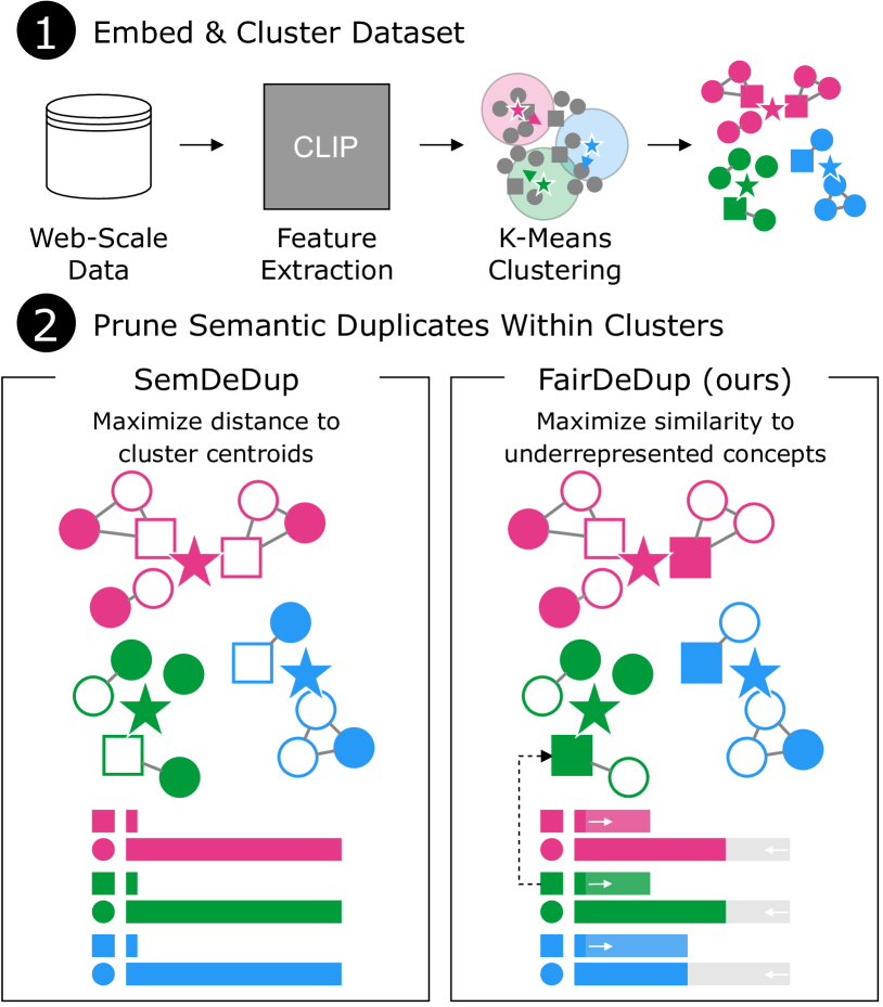 [2404.16123] FairDeDup: Detecting and Mitigating Vision-Language ...