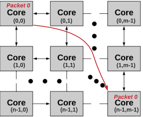 [2404.16208] GPU-RANC: A CUDA Accelerated Simulation Framework for Neuromorphic Architectures