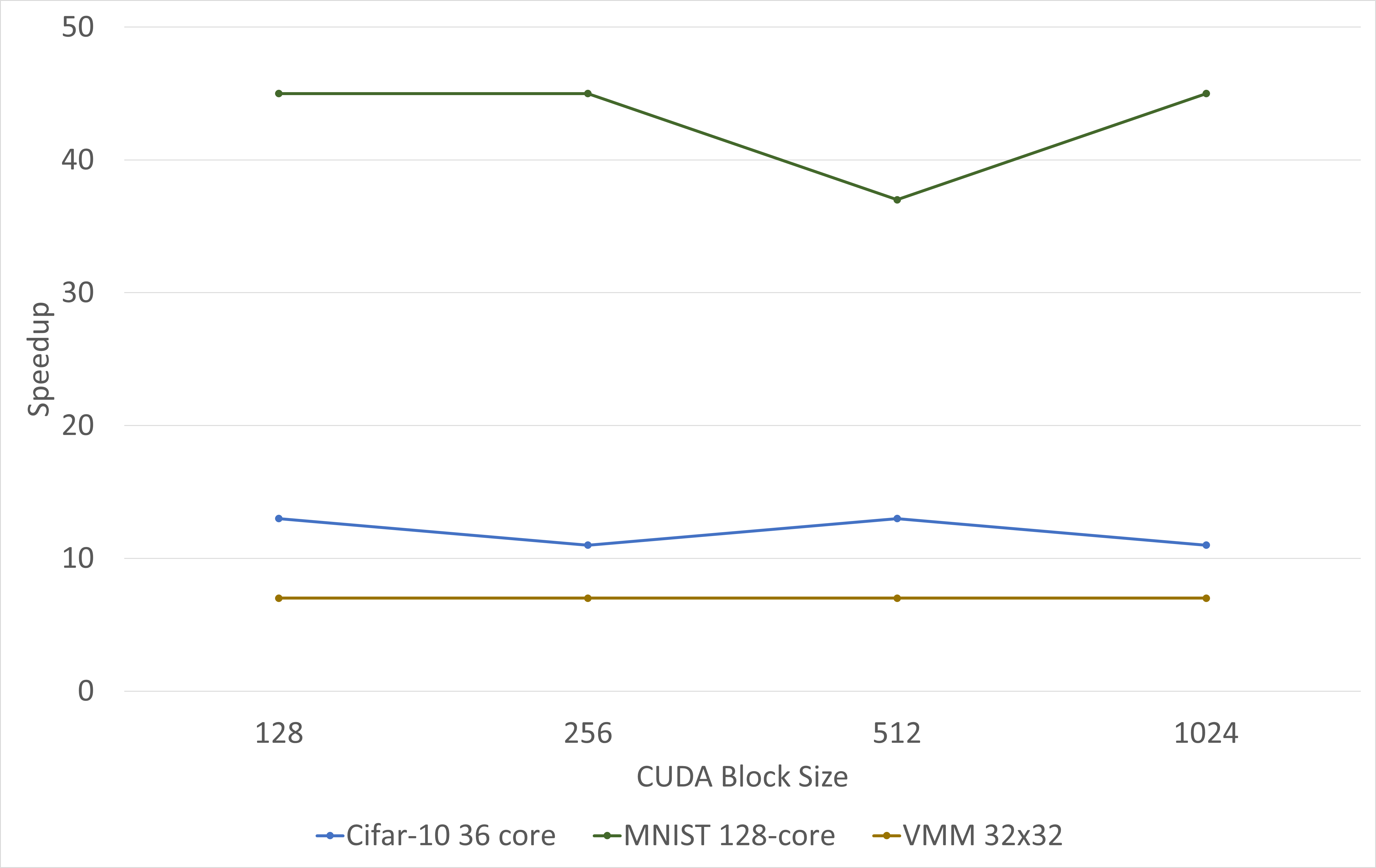 [2404.16208] GPU-RANC: A CUDA Accelerated Simulation Framework for Neuromorphic Architectures