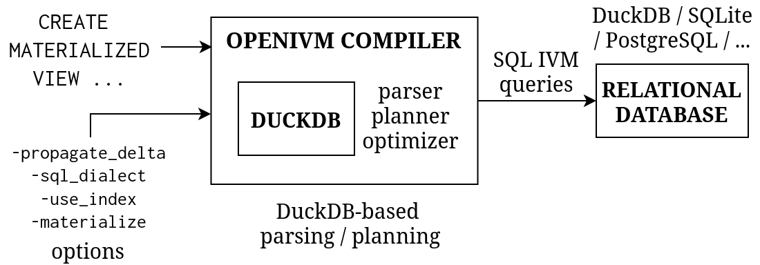 [2404.16486] OpenIVM: a SQL-to-SQL Compiler for Incremental Computations