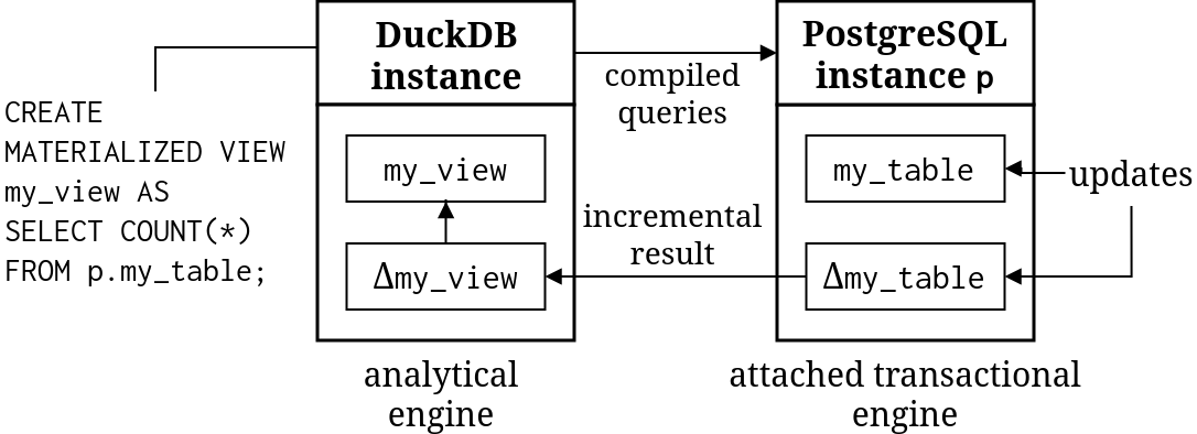 [2404.16486] OpenIVM: a SQL-to-SQL Compiler for Incremental Computations