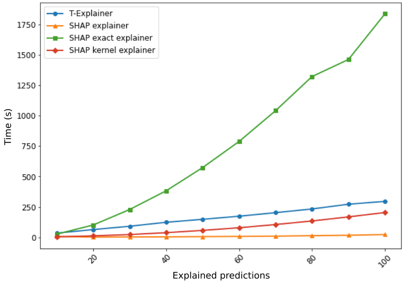 [2404.16495] T-Explainer: A Model-Agnostic Explainability Framework Based on Gradients