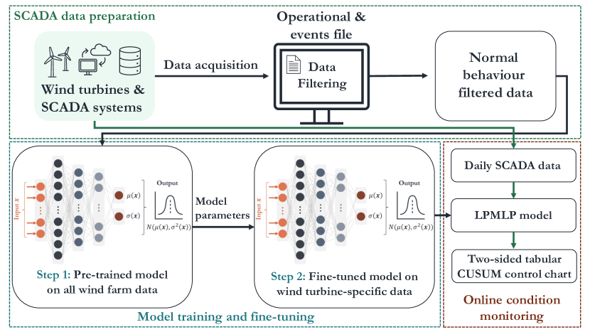 [2404.16496] Probabilistic Multi-Layer Perceptrons for Wind Farm Condition Monitoring