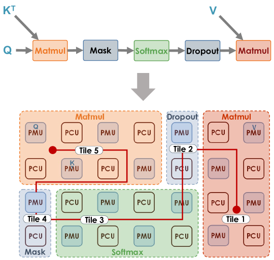[2404.16629] Implementing and Optimizing the Scaled Dot-Product Attention on Streaming Dataflow