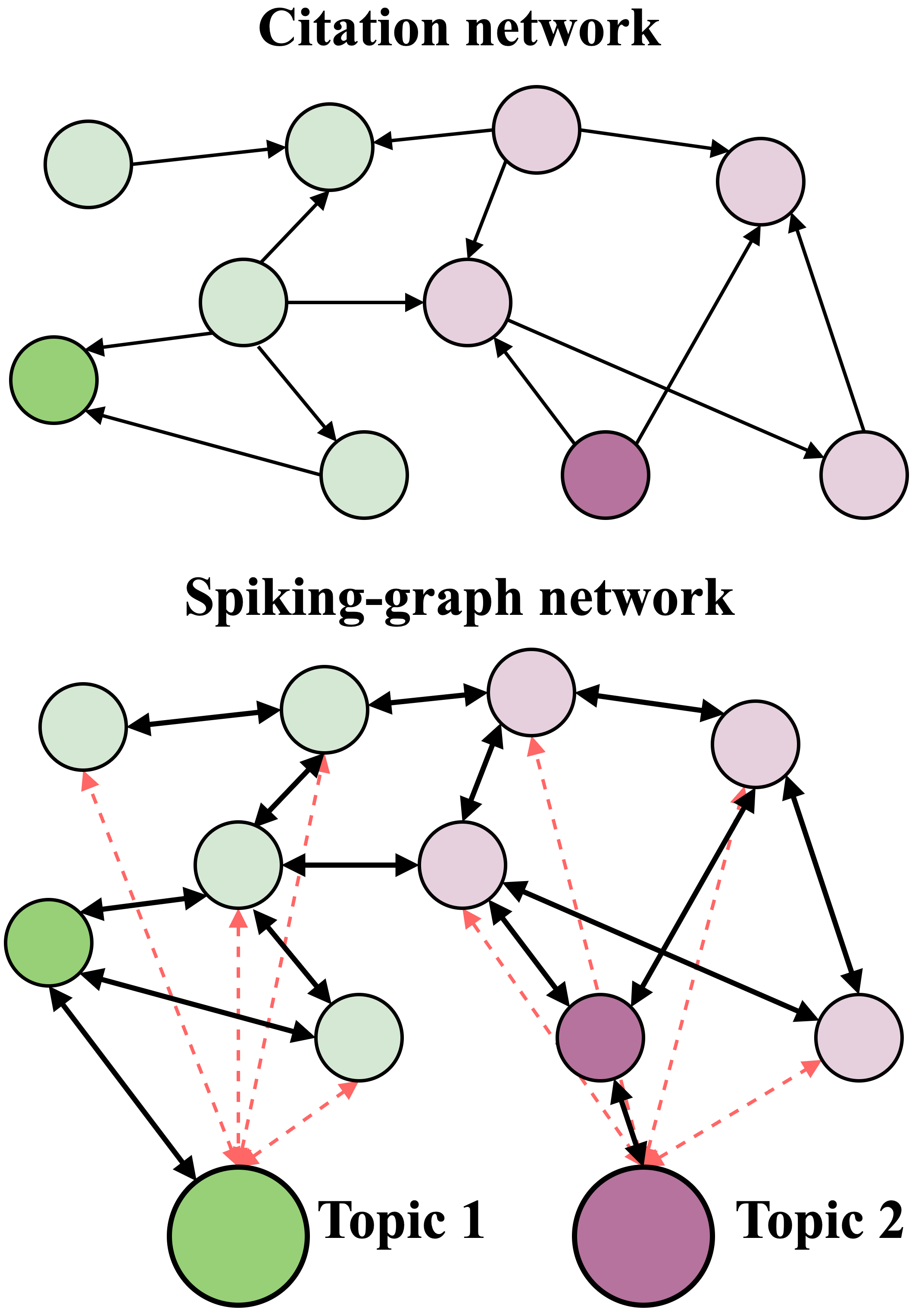 [2404.17048] Transductive Spiking Graph Neural Networks for Loihi