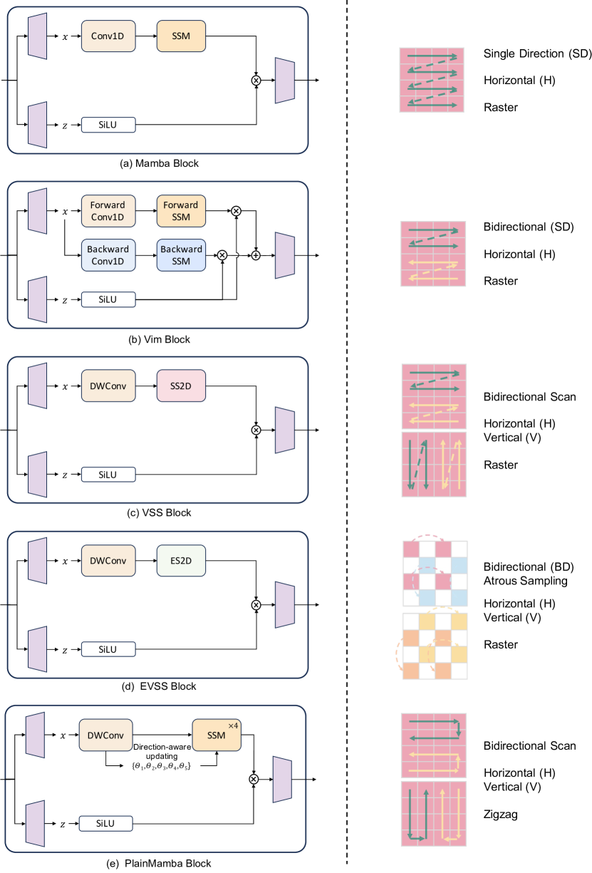 [2404.18861] A Survey on Vision Mamba: Models, Applications and Challenges