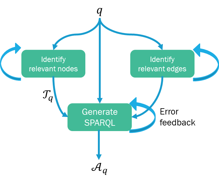 [2404.19234] Multi-hop Question Answering over Knowledge Graphs using Large Language Models