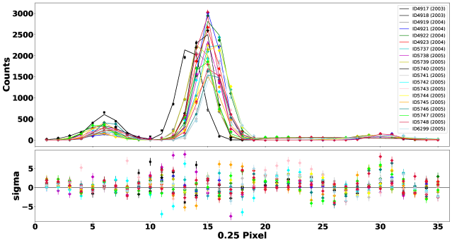 [2404.19272] Chandra Study of the Proper Motion of HST-1 in the Jet of M87