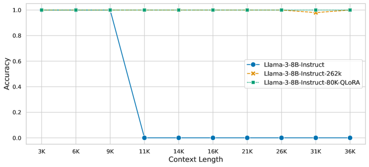[2404.19553] Extending Llama-3’s Context Ten-Fold Overnight