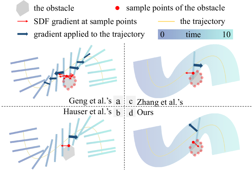 [2405.00362] Implicit Swept Volume SDF: Enabling Continuous Collision-Free Trajectory Generation ...