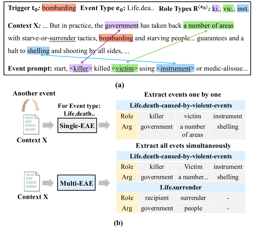 [2405.01884] Beyond Single-Event Extraction: Towards Efficient Document-Level Multi-Event ...