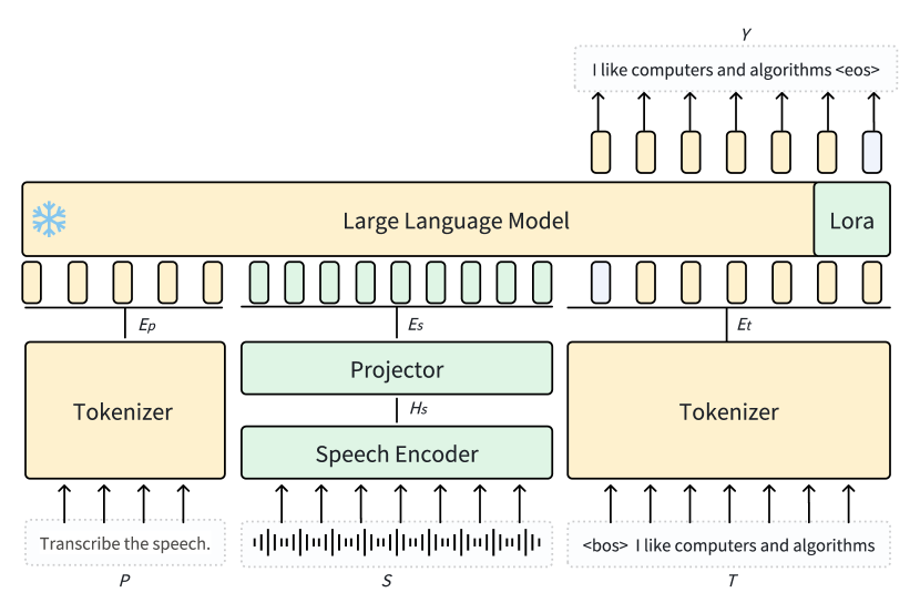 [2405.02132] Unveiling the Potential of LLM-Based ASR on Chinese Open-Source Datasets