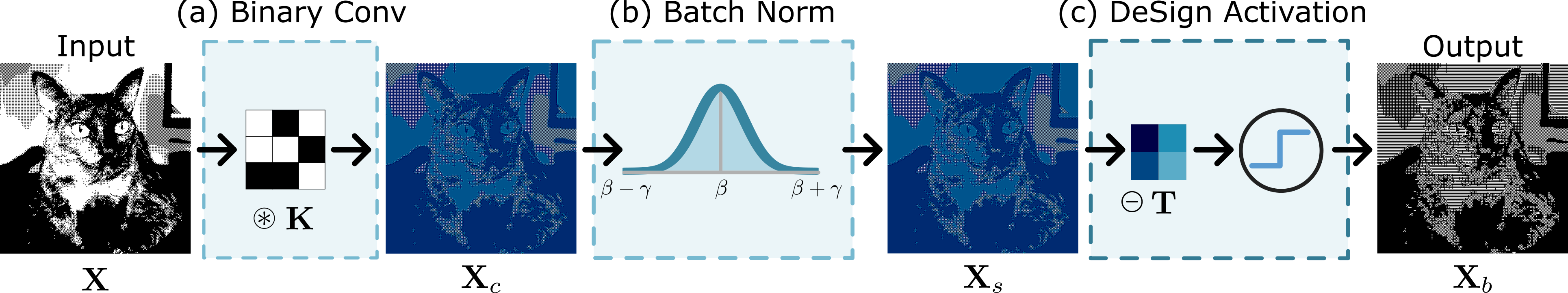 [2405.02220] Designed Dithering Sign Activation for Binary Neural Networks