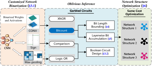 [2405.03136] FOBNN: Fast Oblivious Binarized Neural Network Inference