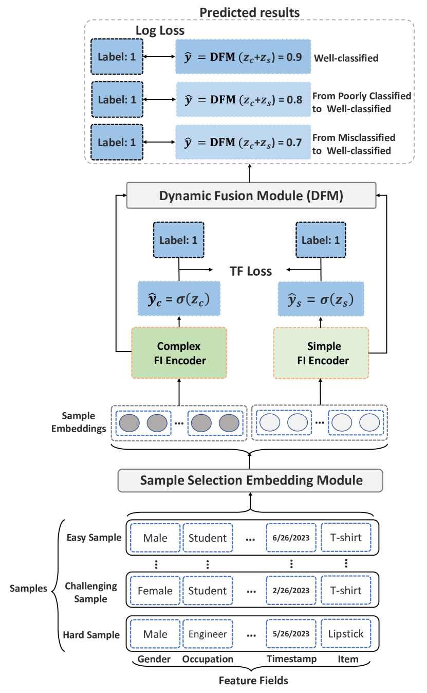 [2405.03167] TF4CTR: Twin Focus Framework for CTR Prediction via Adaptive Sample Differentiation