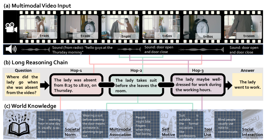 [2405.03272] WorldQA: Multimodal World Knowledge in Videos through Long ...
