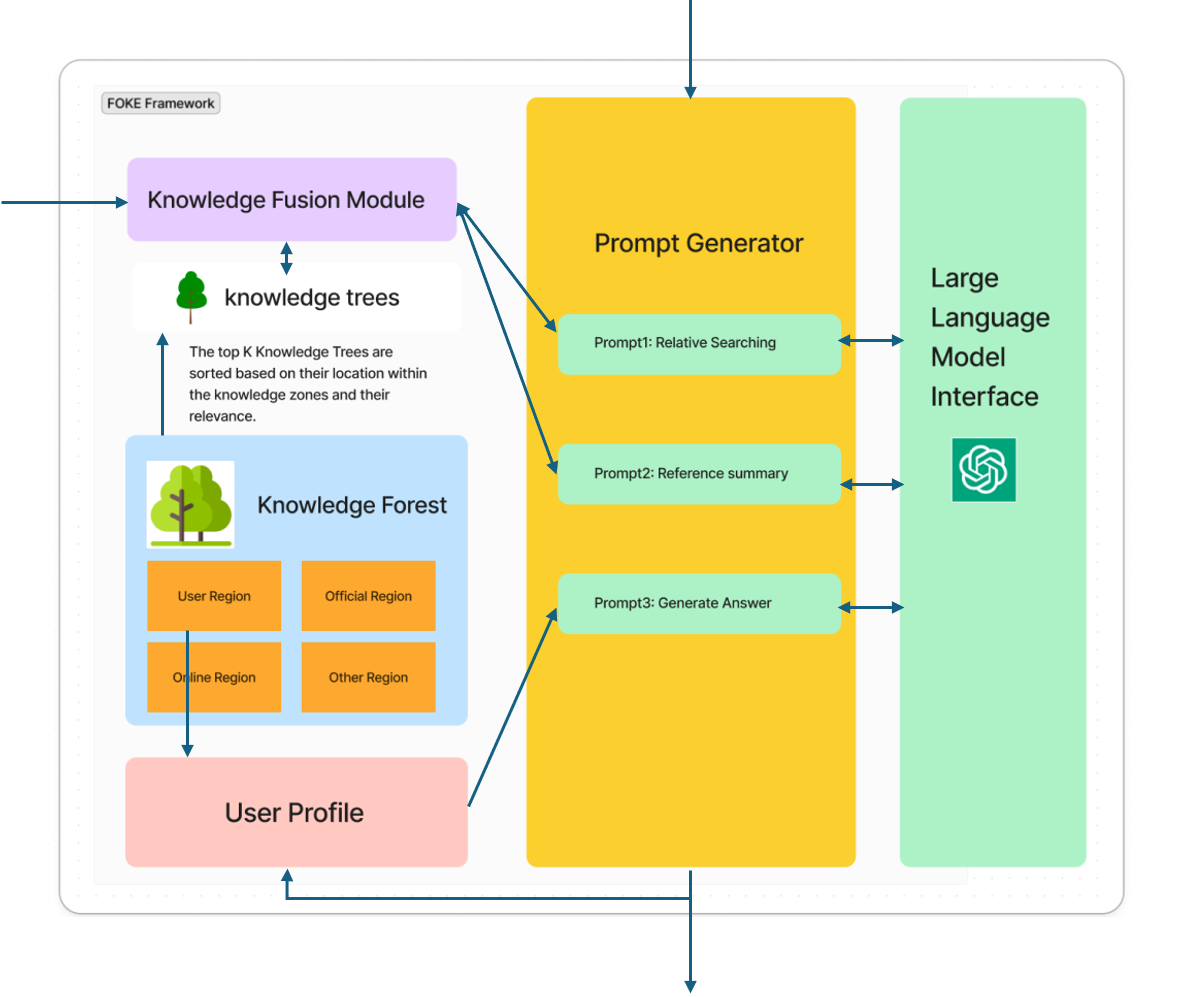 [2405.03734] FOKE: A Personalized and Explainable Education Framework Integrating Foundation ...