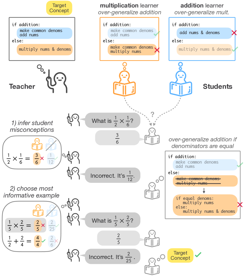 [2405.04495] Toward In-Context Teaching: Adapting Examples to Students ...